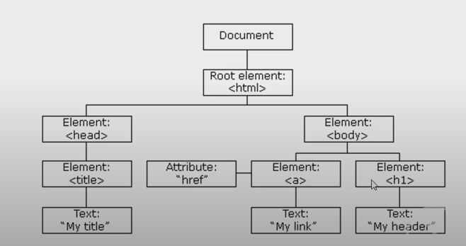 DOM (Document Object Model). DOM (Document Object Model)=Tree of… | by ...
