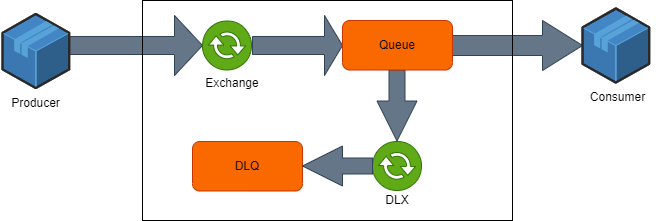 Error handling on AMQP RabbitMQ and Dead-Letter Queue Concept | by Sourav Mukherjee | Medium