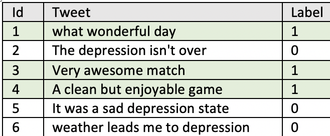 Depression Detection in Tweets using Multinomial Naïve Bayes algorithm ...