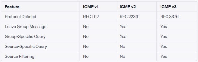 Unraveling IGMP v1, v2, and v3.. The Internet Group Management Protocol… | by D F | Medium