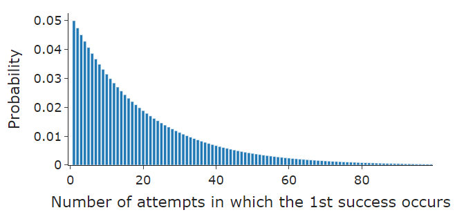 Geometric Distribution Unit 4.5 The Geometric Distribution (Notes