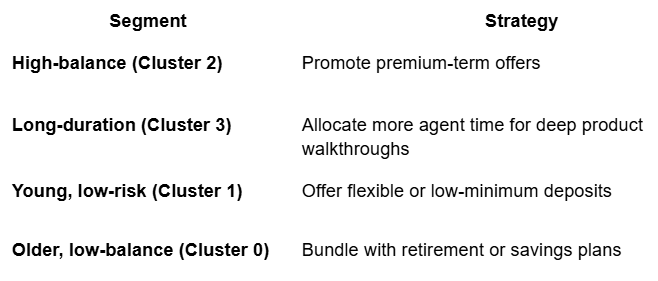 Predicting Term Deposit Subscriptions with Machine Learning | by ...