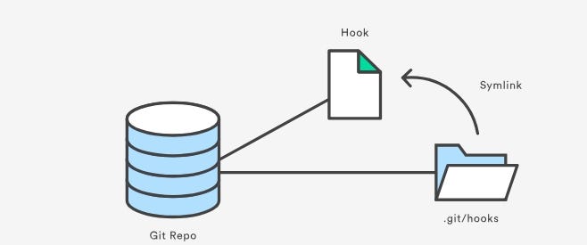 Git Hooks. Git Hooks Nedir ? | by Simge Şen | Medium