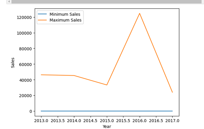 Predicting stores sales trends using data from Favorita Corporation ...