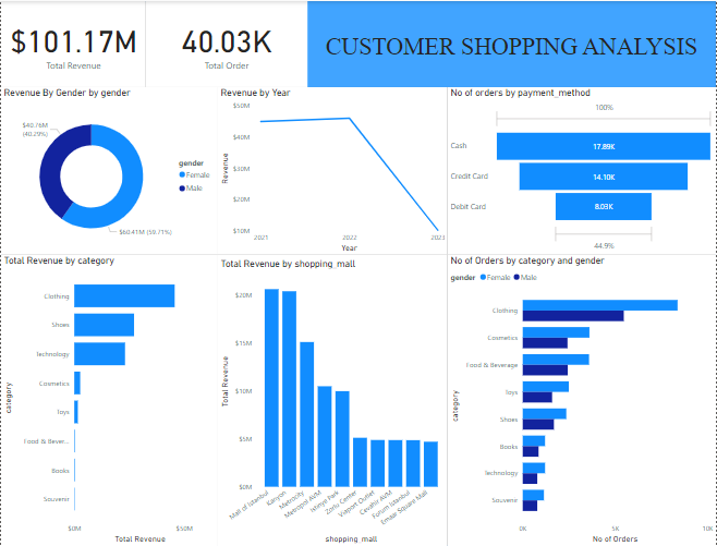 POWER BI DATA ANALYSIS PROJECT. CUSTOMER SHOPPING ANALYSIS | by Fasasi ...