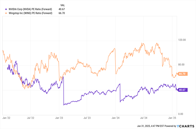 Is Wingstop More Expensive Than NVIDIA? | by David Lutomski | Jan, 2025 ...