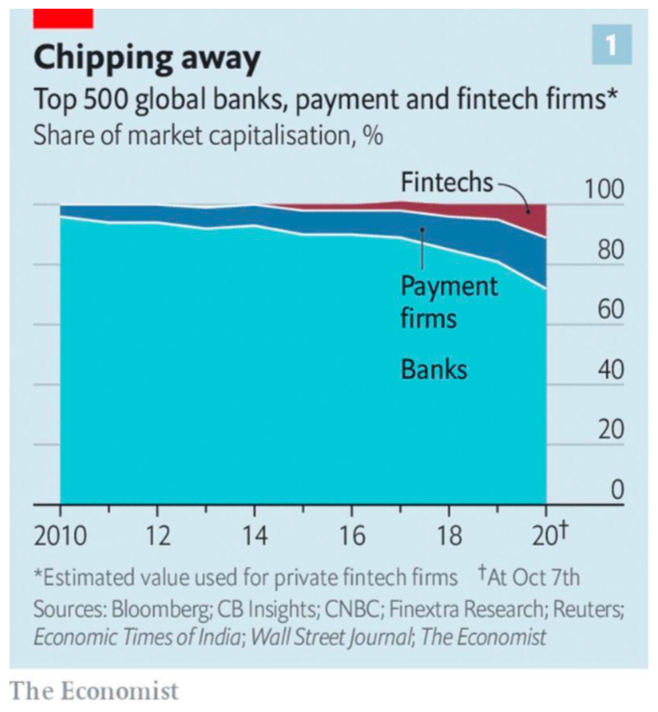 Fintech Trends in Q3 2020. Fintech as the ‘New Normal’ | by Haymaker ...
