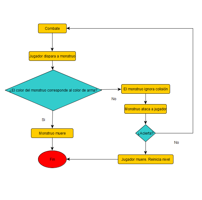 Diagrama De Flujo De Control