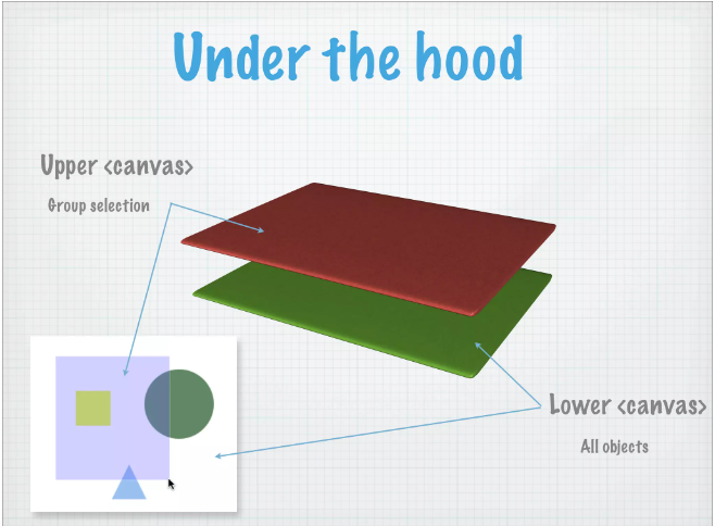 Lower and Upper Canvas in FabricJS | by Mandev | Medium
