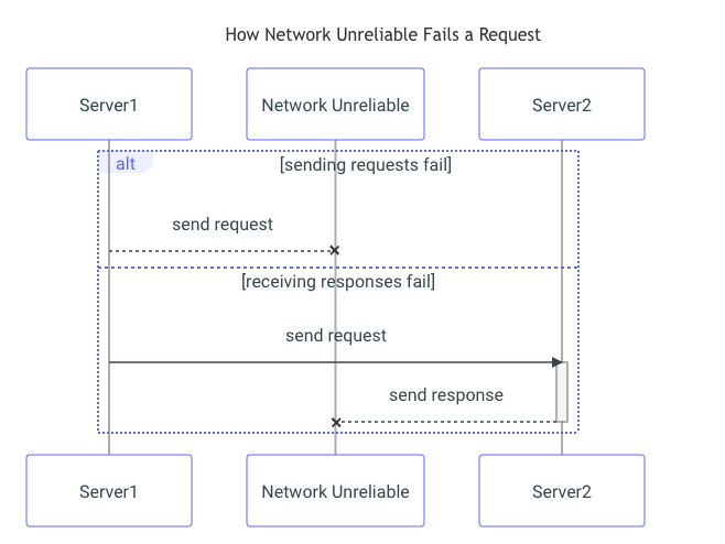How To Design An Efficient Idempotency Api By Noah Hsu Level Up Coding