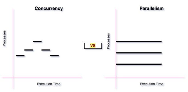 Concurrency Parallelism In Golang By Codeflux Medium