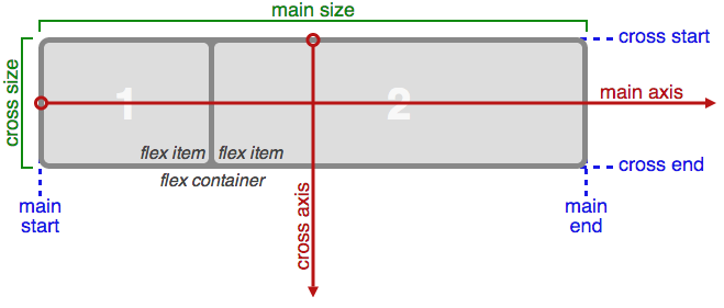 A Complete Guide to Flexbox. Background | by Halis Kaya | Medium