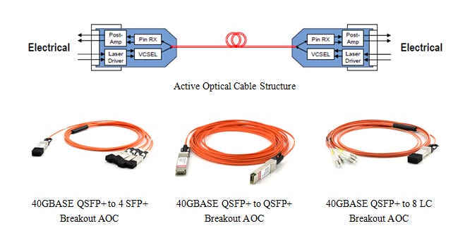 40G Active Optical Cable (AOC) Solution | by Katherine Wang | Medium