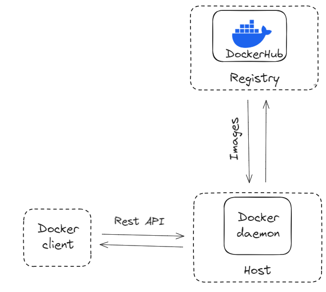 Docker Fundamentals Traditional Infrastructure Often… By Rushikesh Mahindrakar Medium