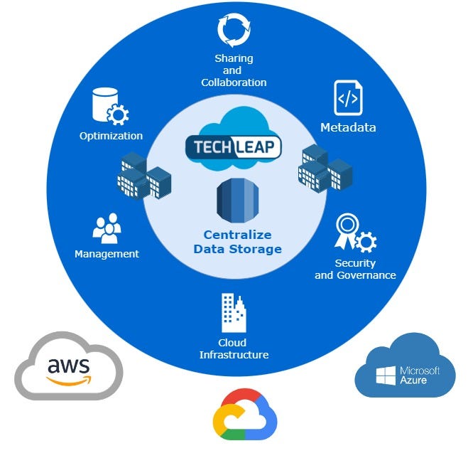 Evaluation criteria for selecting Cloud Data Lakehouse and Data ...