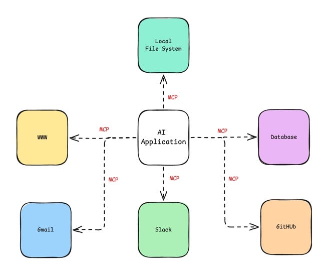 Standardizing AI Tooling with Model Context Protocol (MCP) | by Tushar ...