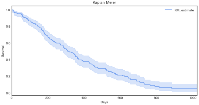 Worked out example on Survival Analysis & Cox Proportional Hazard ...