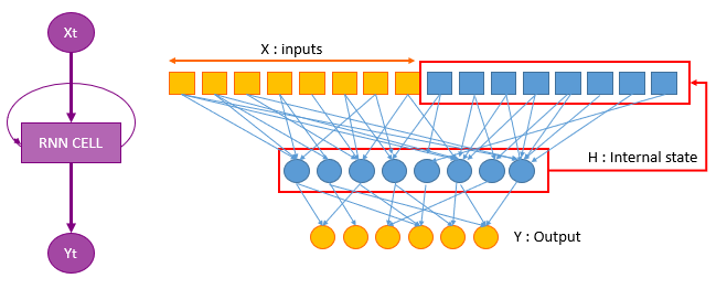 Modern-Recurrent Neural Network Architecture | by Savini Hemachandra ...