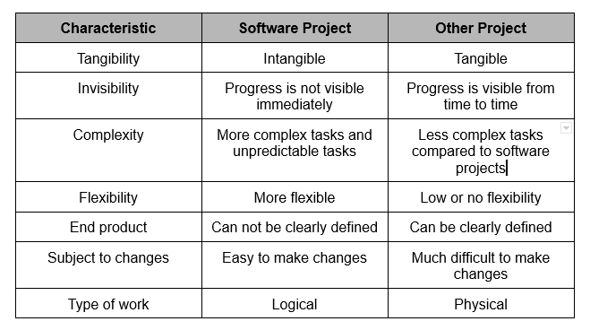 Introduction to Software Project Management | by Priyanthini ...