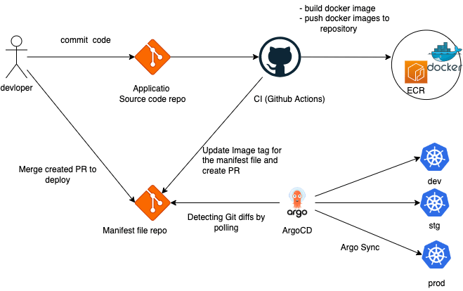 Kubernetes CI/CD With GHA and ArgoCD | by Atsushi Miyamoto | Medium