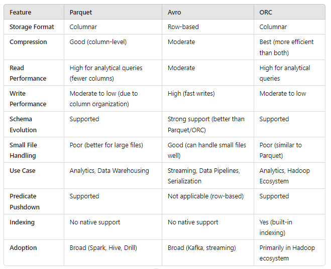 Big data formats: Parquet, Avro, and ORC — Comparison, Pros and Cons | by Jay Wang | Medium