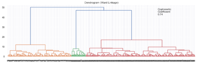 Unsupervised Machine Learning — Practical Use Case | by Jameel Khan ...