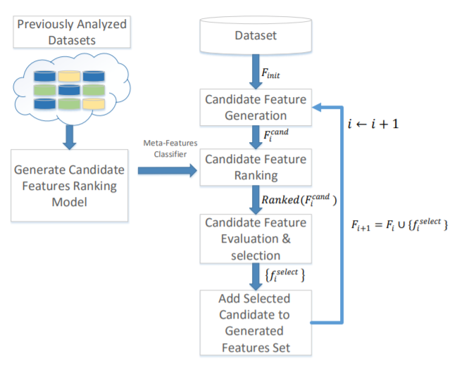 Automated Feature Engineering Tools | by Rajneesh Jha | Analytics ...