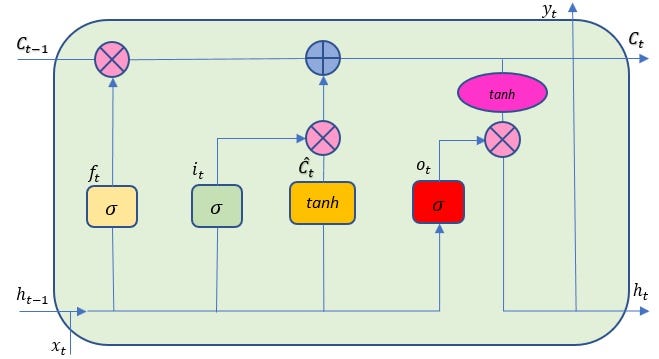 LSTM Model untuk Natural Language Processing | by Moehammad Ramadhoni ...