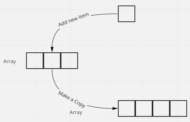 The underlying implementation of List & Dictionary in .Net Core | by ...