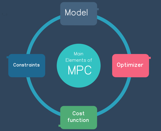 Exploring Model Predictive Control: Part 1 | by Issam Chekakta, PhD ...