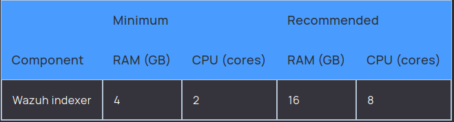 Wazuh Multi-Node Deployment Guide on Ubuntu VMs, a Scalable and ...