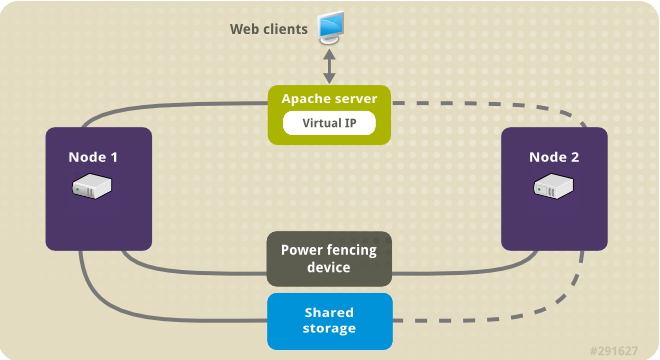 Getting Started with Red Hat Cluster on RHEL 8 | by Birhanuberihun ...