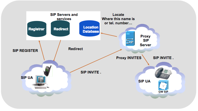 SIP ( Session Initiation Protocol ) | by altanai | Medium