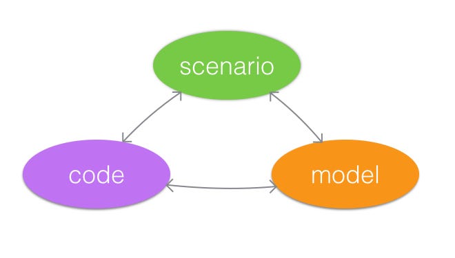 An Introduction to Domain Driven Design | by PayrollHero | Medium