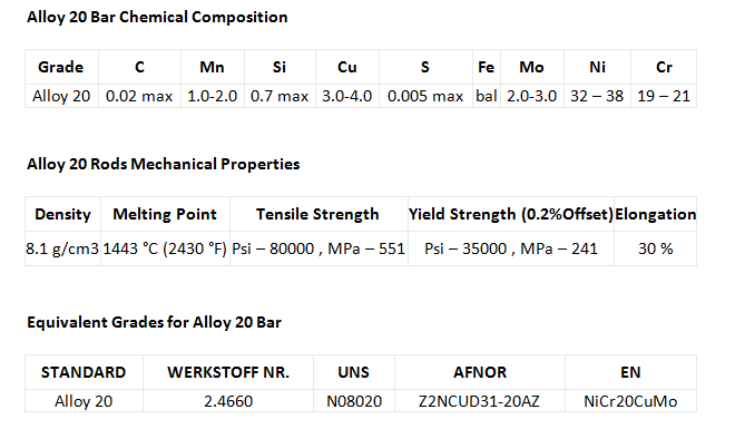 Alloy 20 Bar Mechanical Properties and Chemical Composition | by Palak ...
