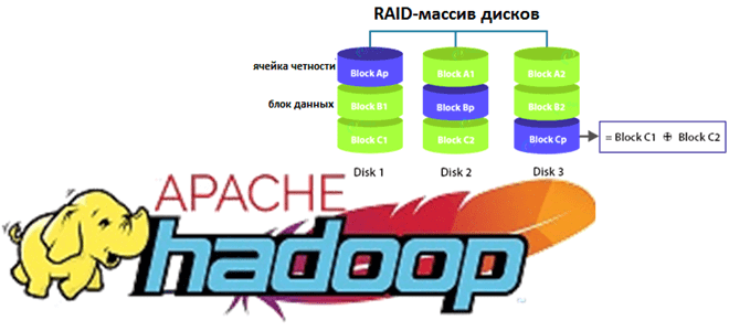 Что такое Erasure Coding и как это устроено: под капотом Apache Hadoop ... Что такое Erasure Coding и как это устроено: под капотом Apache Hadoop ...