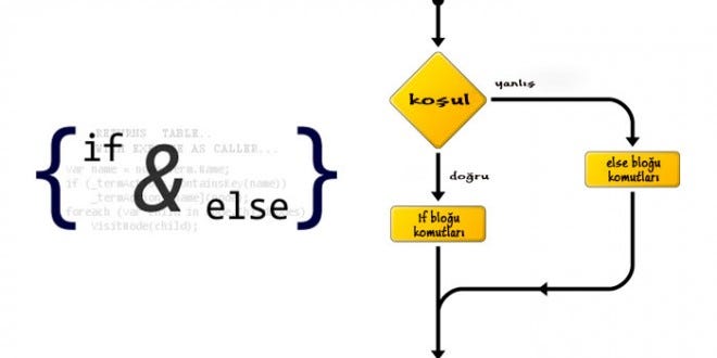 JavaScript 101-Koşul Yapıları | Medium