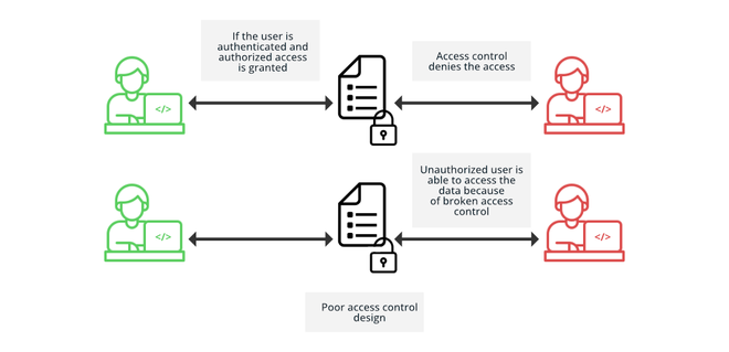 Breaking Access Control: Examples and Implications | by Paritosh | Medium