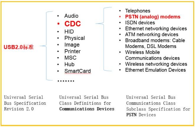 USB CDC Device in STM32F429-Start (VCP)Virtual Com port | by Dean | Medium