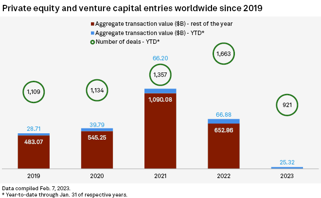 Private Equity & Venture Capital in 2023 | by Beinsure | Medium