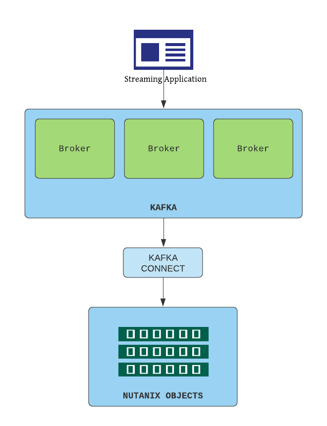 Build a streaming data pipeline Kafka and Nutanix Objects | by Shreyas ...