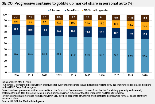 Progressive — Auto Insurance Share Increased, Stock Price Will Increase ...