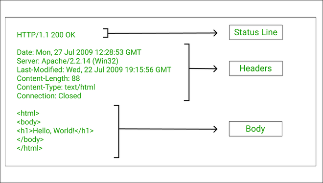 HTTP Responses and SSL Certificates, A Comprehensive Guide | by ...