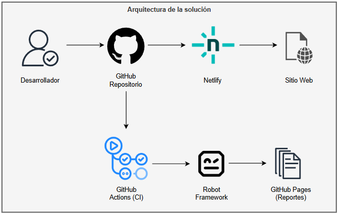 Guía práctica: Automatización con Robot Framework y CI en GitHub Actions (monorepositorio) | by ...