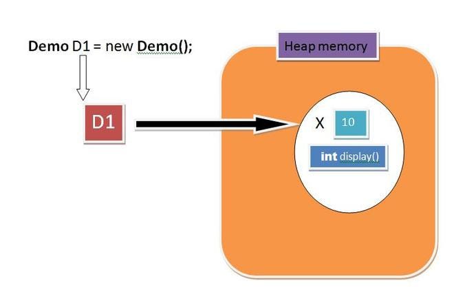 An Overview of Types of Reference Variables in Java | by Sachin ...