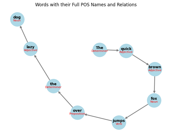 Part-of-Speech Tagging: A Guide to NLP Essentials | by TejasH MistrY ...