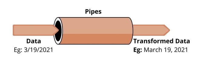 Angular Pipes And Pure Pipes Angular Pipes Are A Powerful Feature By Venu Vudugula Medium