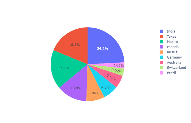 Introduction Of Plotly And Cufflinks Ravi Shankar Medium