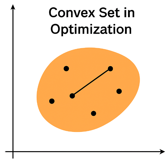 Convex Sets: The Shape of Optimization | by Bharath నునేపల్లి | Medium