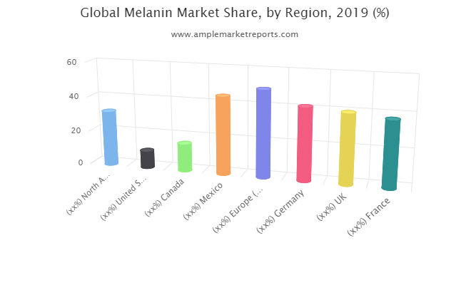 Melanin Production Growth and Market Trends - Chanduchavan - Medium